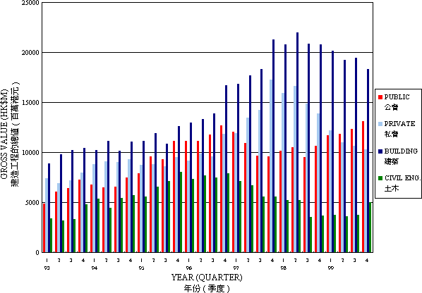 DEVB - Gross value of construction work performed by Main Contractors ...