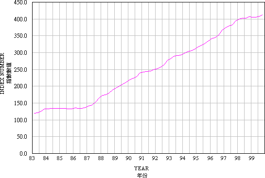 DEVB - Civil Engineering Works Index (CEWI) (475)