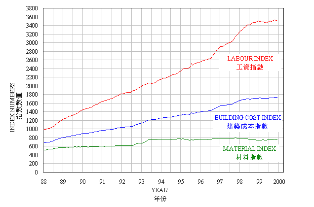 DEVB - Architectural Services Department Material Index, Labour Index ...