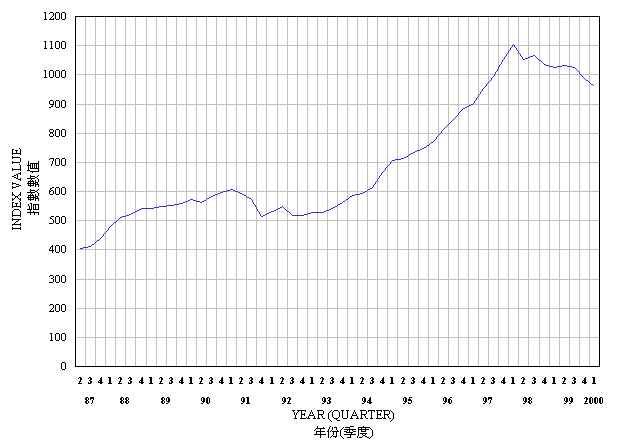 DEVB - Building Work Tender Price Index (for Arch S D building works) (519)